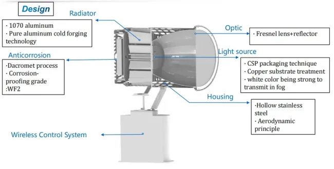Factory Price 200W 300W IP66 Waterproof Steel Anti-Corrosion 1000m 3000m Sea Ship Vessel Boat Remote Searching Rescue Searchlight LED Spot Search Light