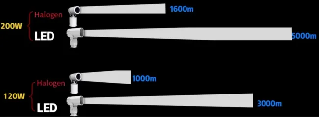 Factory Price 200W 300W IP66 Waterproof Steel Anti-Corrosion 1000m 3000m Sea Ship Vessel Boat Remote Searching Rescue Searchlight LED Spot Search Light