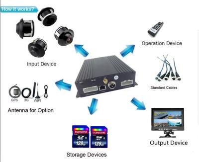 China Ayuda dual AHD 720P del dvr del vehículo del canal de la tarjeta 4 del SD y cámaras análogas en venta