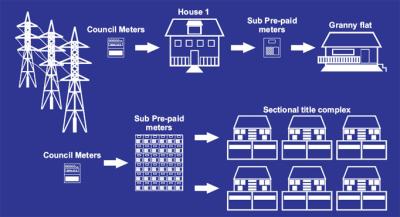 Cina Corpo d'abitazione Corporates degli appartamenti della nonna degli inquilini multipli del sistema di vendita di elettricità di prepagamento di Submetering in vendita