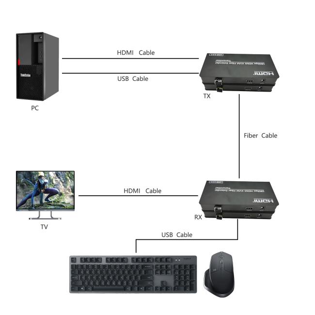 4K HDMI 2.0 KVM USB over Fiber Optic Extender