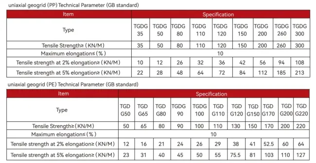 PP PE High Strength Plastic Uniaxial Geogrid for Retaining Wall From China