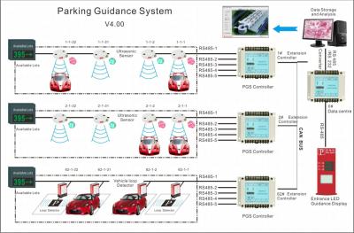 China Controlador de sistema de guiamento do parque de estacionamento inteligente para o guiamento do parque de estacionamento à venda