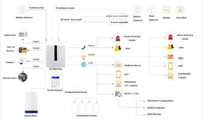 China Commercial Security Wired Wiress Bus Zone Alarm Center Built In Web Server Fire Alarm Burglar Alarm With Video Mobile Surveillance Programming Control Video Browsing On PC Mobile PAD for sale