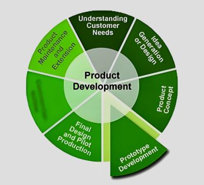 China Serviços especializados de concepção e desenvolvimento de protótipos de produtos abrangentes à venda