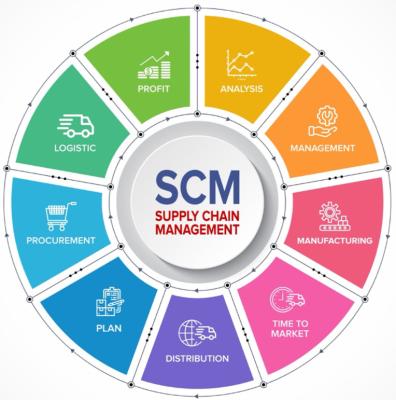 China Soluções integrais de gestão de fornecedores com maior eficiência Serviço SCM à venda