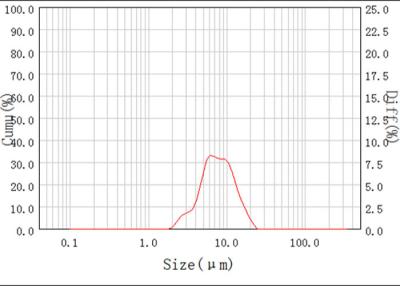 Cina 99,9% polvere sferica della silice di elevata purezza 8um, sfera della silice, microsfera, serie di SS-T in vendita
