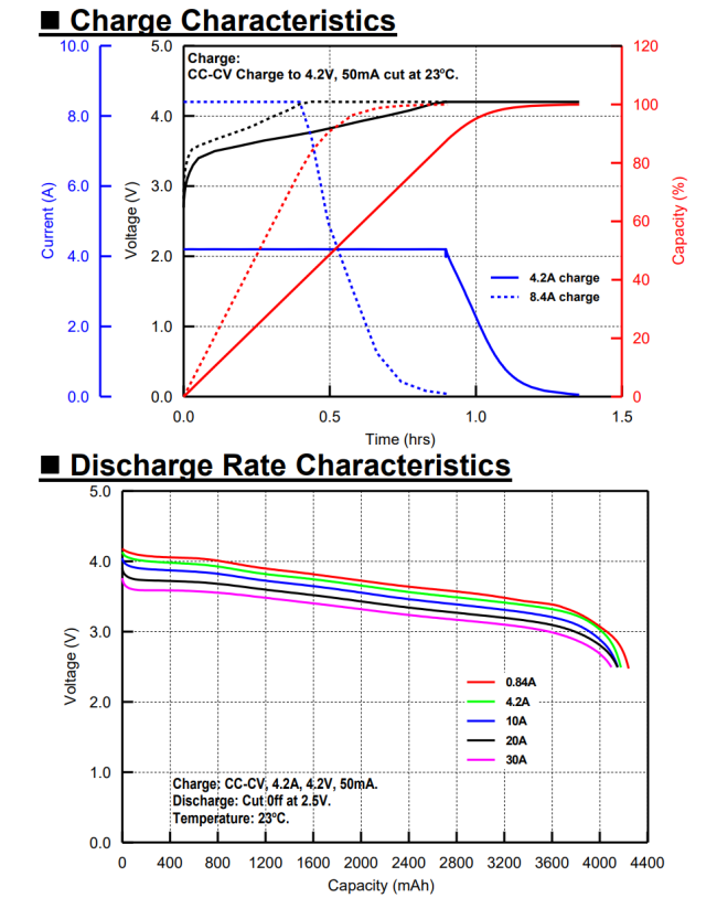 Molicel P42A Charge and Discharge Rate Characteristics