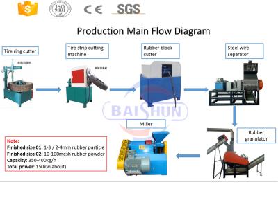Chine Pneu en caoutchouc de particules réutilisant la machine de déchiquetage de pneu de machine/déchets à vendre