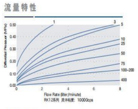 PHC Series Wound Filter Cartridge for Lithium Battery Slurry Filtration