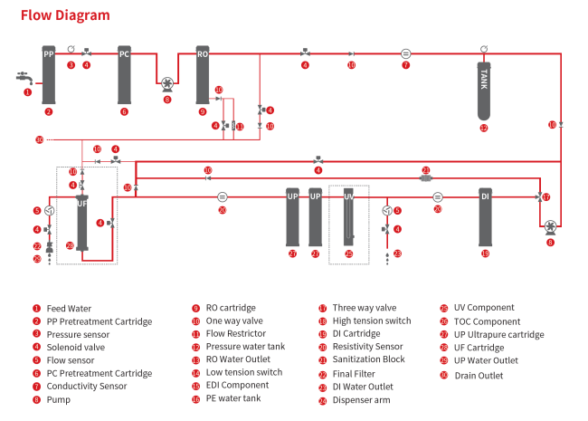 EU-20/40/60UV Low TOC Type I Ultrapure Water System