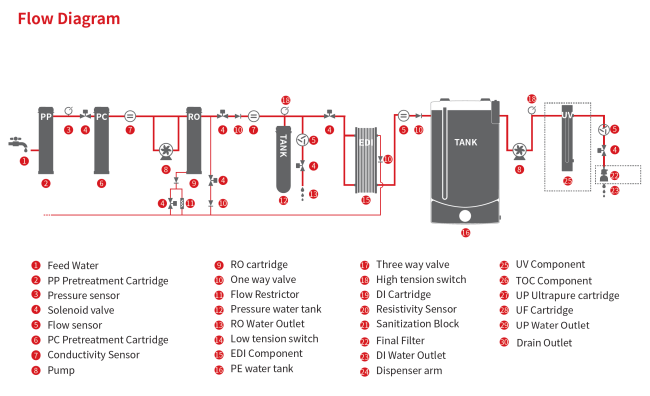 EDE-10/20UT Water Purification Process Diagram