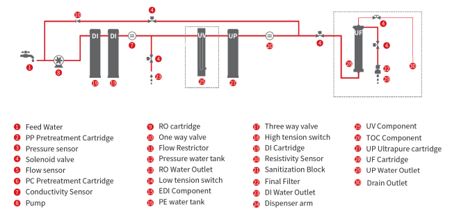 SP Lab Ultrapure Water System flow diagram