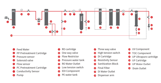 SU Series Ultrapure Water System - Front View