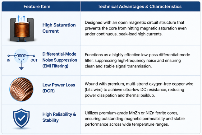 Performance characteristics graph of magnetic rod inductor