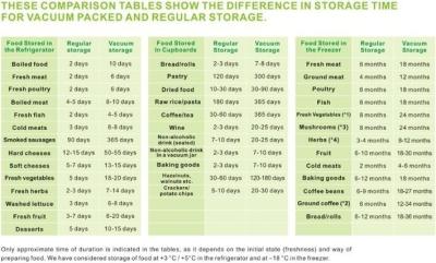 Chine Le sac de vide de relief par stockage de vide d'épargnant de nourriture pour conservent la nourriture fraîche, viande le fruit que végétal gardent des sacs de vide de cuisine de Fres Wr à vendre