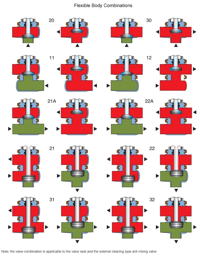 Hygienic Stainless Steel Pneumatic Automatic Operated Divert Seat Valve with Sensing Control Unit