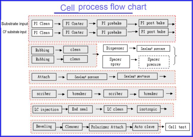 TFT substrate input flow chart