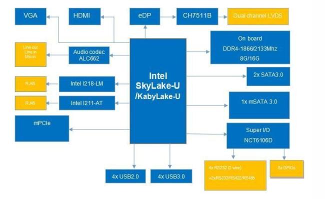 3.5 "X86 Industrial Board, Onboard Intel® Core 6, 7 Generation I3, I5, I7 Cpus. The Maximum Onboard Memory Is 16GB Industrial Grade