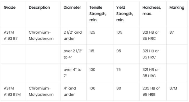 Bolt B7 characteristics Bolt B7 characteristics