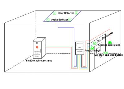 Κίνα Κινητό σύστημα προσβολής του πυρός 70L FM200 προς πώληση