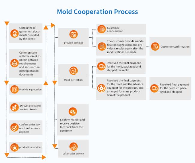 Detailed injection mould production workflow