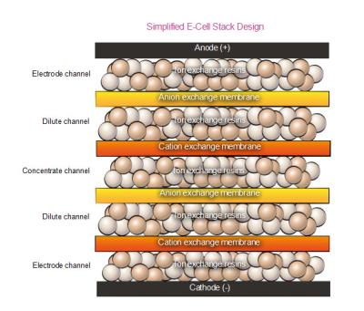 Китай Veolia EDI E-Cell Stack MK-3: до 97% восстановления с сопротивлением ≥ 16 MOhm-cm и номинальным потоком 3,4 M3/h продается