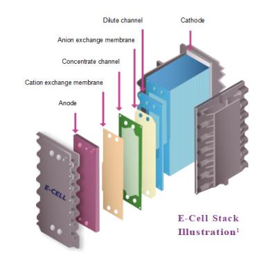 China Suez EDI E-Cell Stack Modelo MK-3PharmHT agua ultrapura para inyecciones en venta