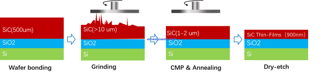 CMP+Grinding SICOI