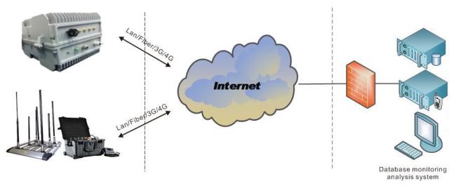 IMSI Catcher System network architecture diagram