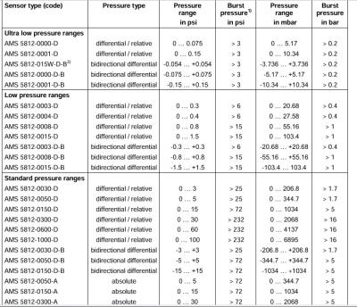 Китай Серия AMS 5812-0300-D SM5812-030-S-3-L AMS5812 - высокоточные датчики продается