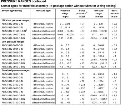 Китай Серия AMS 5812-0300-D SM5812-030-S-3-L AMS5812 - высокоточные датчики продается