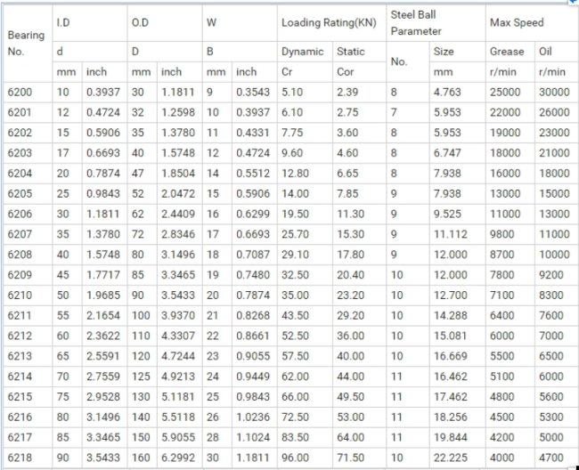 products parameters