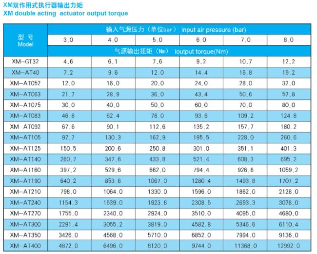 ISO5211 Standard Pneumatic Actuator for Valves
