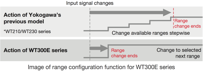 3 Input Signal Change 3 Input Signal Change