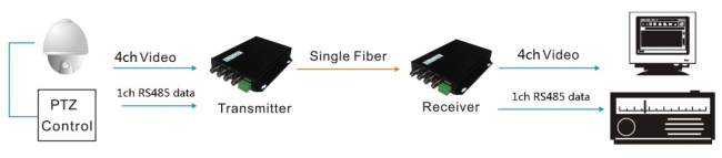 4-Channel Standard Definition Analog BNC to Fiber with RS485 20KM Video Optical Converter