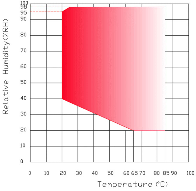 Temperature and Humidity Chart