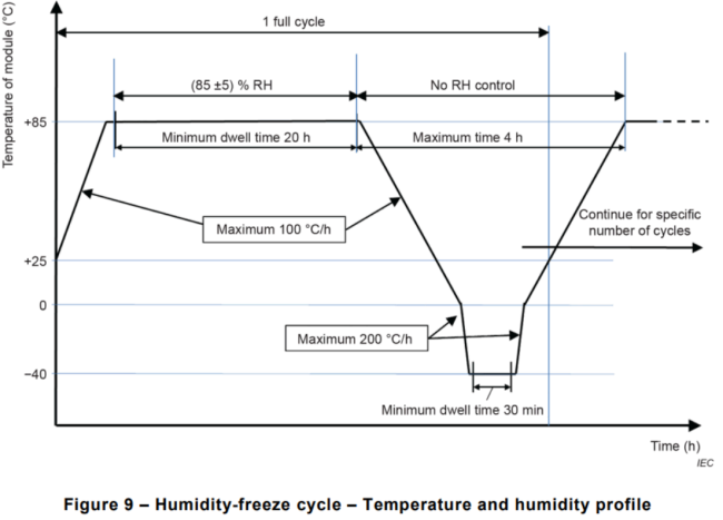 IEC61512-2021 MQT 11 Thermal Cycling Test diagram