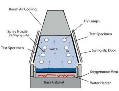 Chine Appareil de contrôle de altération superficiel par les agents accéléré UV, équipement d'essai de lumière UV d'acier inoxydable à vendre