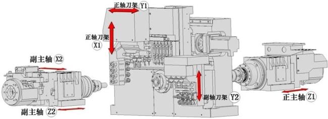 6 Axis CNC Machine structure diagram