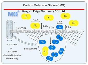 PSA 질소 발전기 제조자 전문가