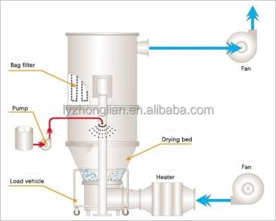 Κίνα Food Chemical Boiling Spray Fluid Sodium Borate Fluidized Bed Dryer SUS304 Efficiency προς πώληση