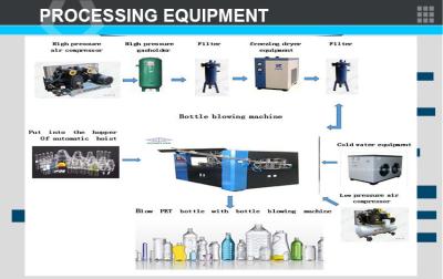 Κίνα 68kW Power Molding Water Bottle Making Equipment for Customized Voltage Needs προς πώληση