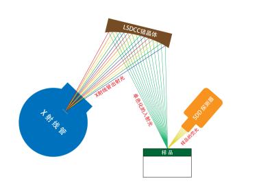 China Espectrómetro de elementos ligeros-medianos DM2500 MMEDXRF con análisis de precisión en venta
