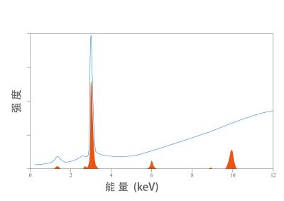 China Espectrómetro de elementos ligeros-medianos DM2500 MMEDXRF con análisis de precisión en venta