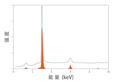 China DM8116 MWDXRF Analizador de micro-azufre Calorímetro de bomba de oxígeno de funcionamiento automático en venta