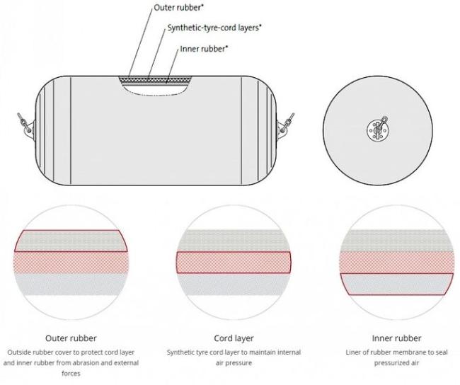 주문 제작된 치수 3과 해양 검은 공기 독 범퍼 펜더 비 변형