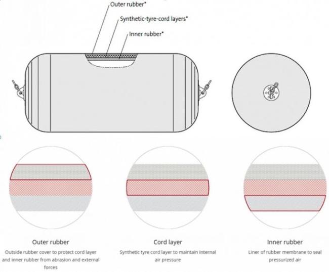 La defensa de goma flotante neumática de la naturaleza galvanizó la corrosión anti neta 1 de la cadena de neumático