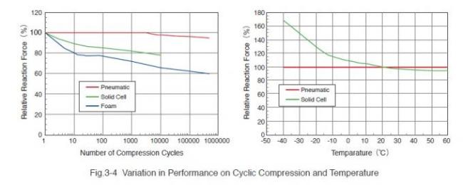 La defensa de goma flotante neumática de la naturaleza galvanizó la corrosión anti neta 5 de la cadena de neumático