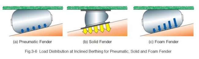 La defensa de goma flotante neumática de la naturaleza galvanizó la corrosión anti neta 6 de la cadena de neumático